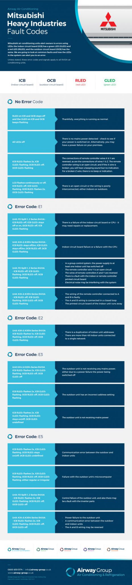 Mitsubishi Heavy Industries Air Conditioning Fault Codes