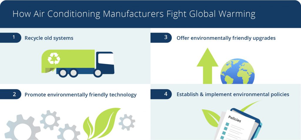 Air Conditioning to Fight Global Warming - Airway Group