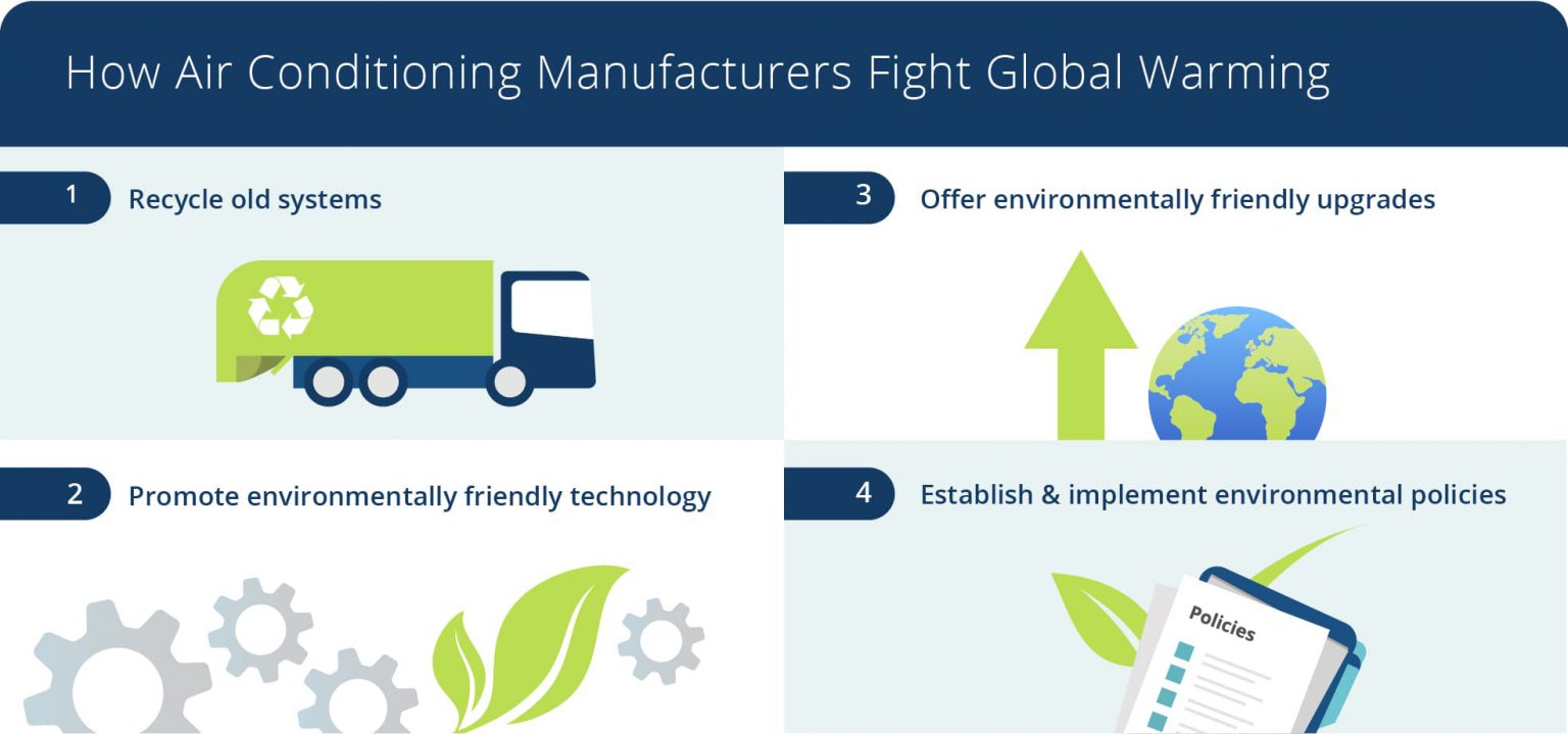 Air Conditioning to Fight Global Warming - Airway Group